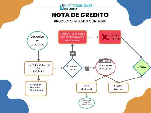 Procesos RMA-(03-2023) | Neored